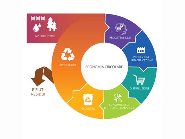 Cos'è l'Economia Circolare e quali vantaggi per le imprese | Sfridoo Cos'è l'Economia Circolare e quali vantaggi per le imprese | Sfridoo